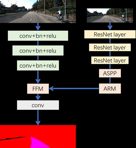 real time road segmentation network structure download scientific diagram