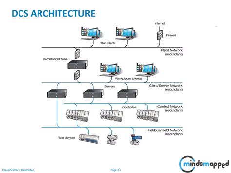 PLC Architecture PPTX