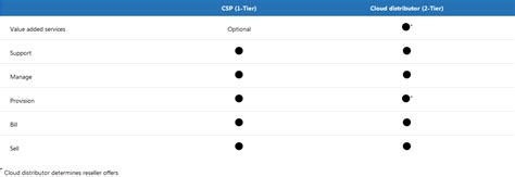 Microsoft Cloud Solution Provider Program