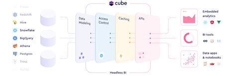 Cube — Headless Bi For Building Data Applications
