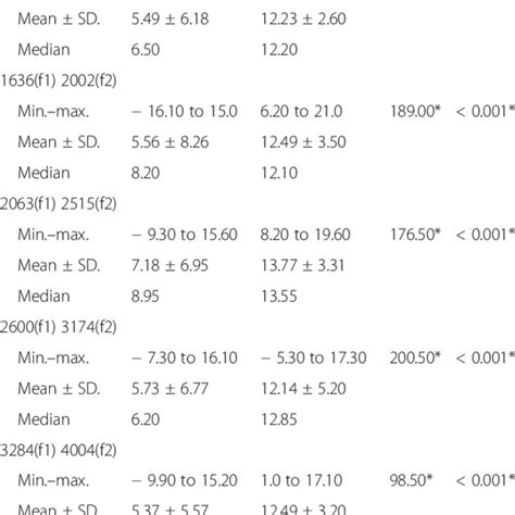 DPOAE Amplitudes In DB SPL According To F F In Tinnitus Patients And Download Scientific