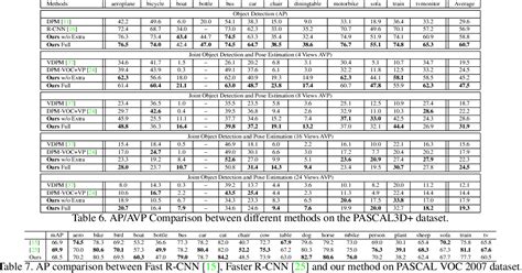 Table 6 From Subcategory Aware Convolutional Neural Networks For Object