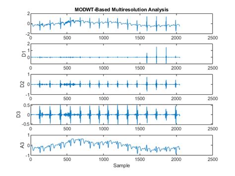 Orthogonal And Biorthogonal Filter Banks Matlab And Simulink Mathworks 한국