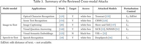 【论文阅读笔记】adversarial Attacks On Deep Learning Models In Natural Language Processing A Survey