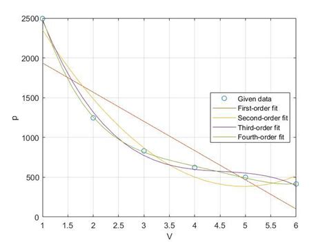 Fit The Data From The Earlier Problem With First Second Quizlet