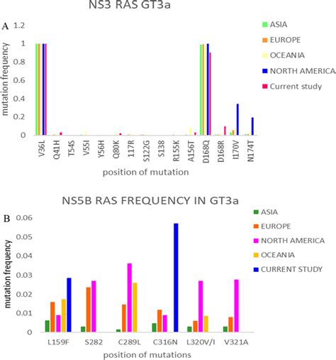 Ab Comparison Of The Mutation Frequencies In The Genotype 3a Across