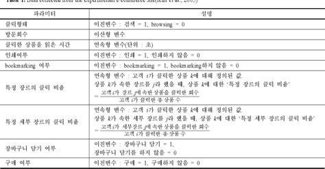 Table 1 From Development Of A Recommender System For E Commerce Sites Using A Dimensionality