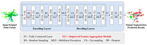 Semantic Segmentation Method For Road Intersection Point Clouds Based On Lightweight Lidar