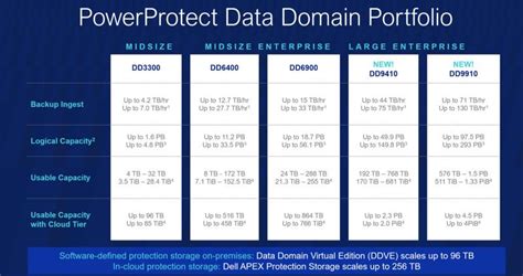 Suwat Techapradinan On Linkedin New Dell Powerprotect Data Domain