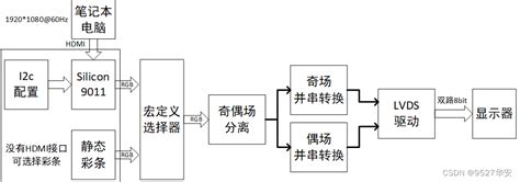 Fpga实现hdmi转lvds视频输出，纯verilog代码驱动，分享4套工程源码和技术支持 Csdn博客