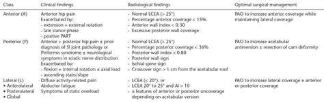 Ottawa Classification For Symptomatic Acetabular Dysplasia Assessment