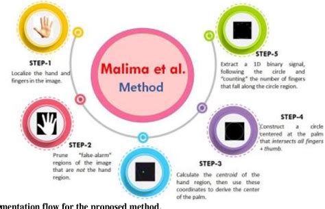 figure 3 from hand gesture recognition using opencv semantic scholar