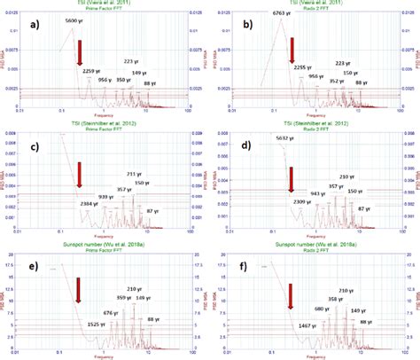 Fourier Frequency Spectra With Two Different Algorithms Of Selected