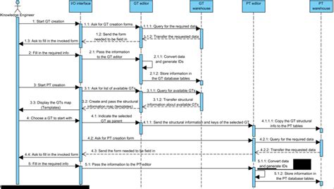 Generic Workflow And Procedural Interactions Download Scientific Diagram