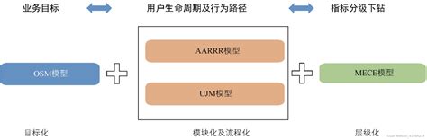 数据分析2 数据指标体系与数据异动分析 Csdn博客