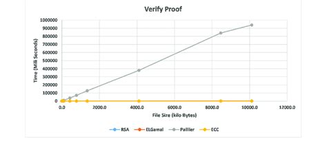 Pdp Proof Verification Download Scientific Diagram