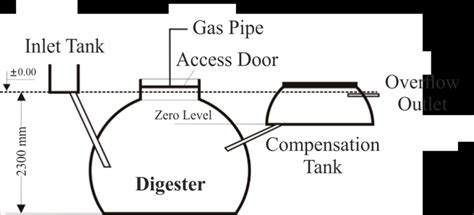 Structure Of Biogas Plant Download Scientific Diagram