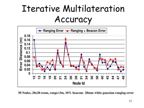Ppt Dynamic Fine Grained Localization In Ad Hoc Networks Of Sensors