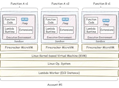 Lambda Function Architecture Lambda Service Uses Firecracker By