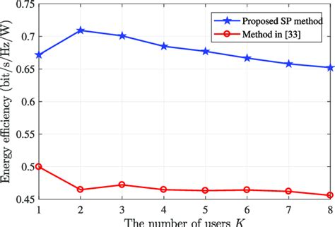 Energy Efficiency Performance Against The Number Of Users Download Scientific Diagram