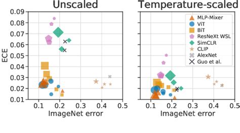 Figure 2 From Revisiting The Calibration Of Modern Neural Networks Semantic Scholar