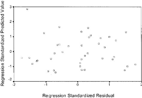 Figure A2 Scatterplot Dependent Variable Actual Hauteur Download