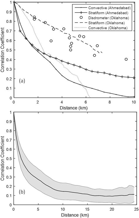Spatial Variations Of Correlation Coefficients Of Rain Rate For A