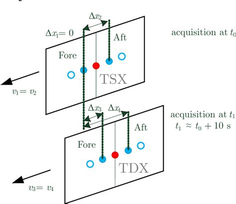 Figure 1 From Multistatic Sar Imaging First Results Of A Four Phase Center Experiment With