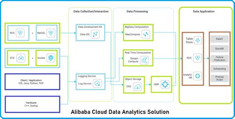 Real World Implementation Of Data Analytics With Alibaba Cloud Part 1 Alibaba Cloud Community