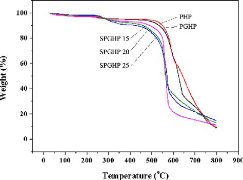 Figure 2 From Preparation And Characterization Of Sulfonated Poly Ether Sulfones Containing
