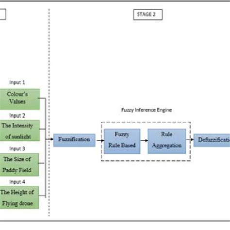 Flow Of The Process Fuzzification With Four Variables In Determining