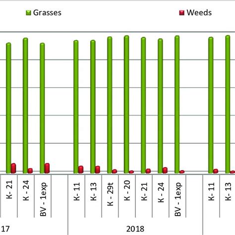 Botanical Composition Of Grass Stand Of Perennial Meadow Grasses By