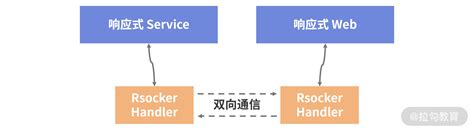 Spring响应式编程13 Rsocket：一种新的高性能网络通信协议springboot Rsocket Csdn博客