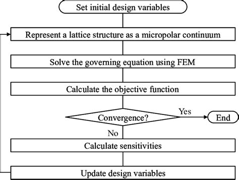 Flowchart Of The Proposed Optimization Algorithm Download Scientific