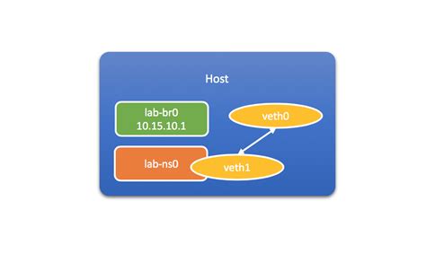 Kubernetes网络篇——模拟docker网络 晴耕小筑
