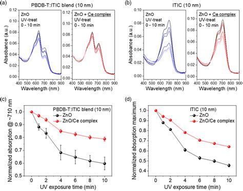 Evolution Of Uvvis Absorption Spectra As A Function Of Uv Exposure Download Scientific Diagram