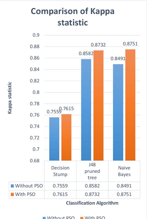 Figure 1 From Application Of Particle Swarm Optimization On Wisconsin Diagnosis Breast Cancer