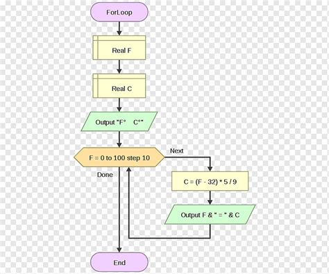 순서도 For 루프 흐름 알고리즘 조건부 컴퓨터 프로그래밍 흐름 알고리즘 각도 텍스트 사각형 Png Pngwing