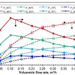 Demonstrates The Variation Of The Maximum Power Output P And Download Scientific Diagram