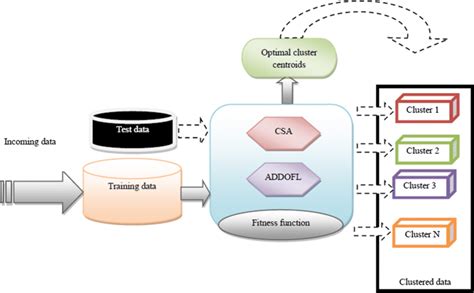 Clustering The Database Using The Proposed Crow Afl Algorithm Download Scientific Diagram