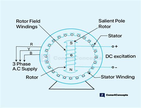 How Ac Synchronous Motor Works Wiring Work