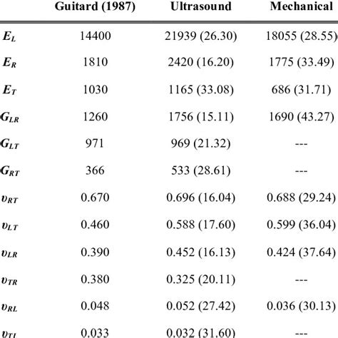Specimen Dimensions And Elastic Coefficients Obtained Download Scientific Diagram