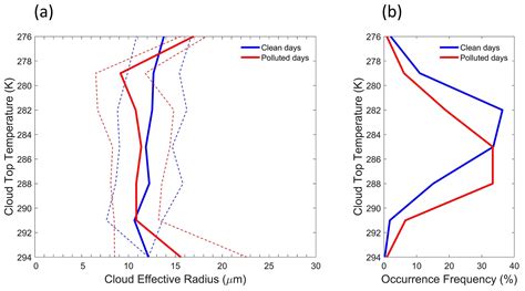 Acp Aerosol Impacts On Warm Cloud Microphysics And Drizzle In A Moderately Polluted Environment