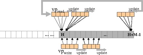 figure 10 from vectorizing for a simdd dsp architecture semantic scholar