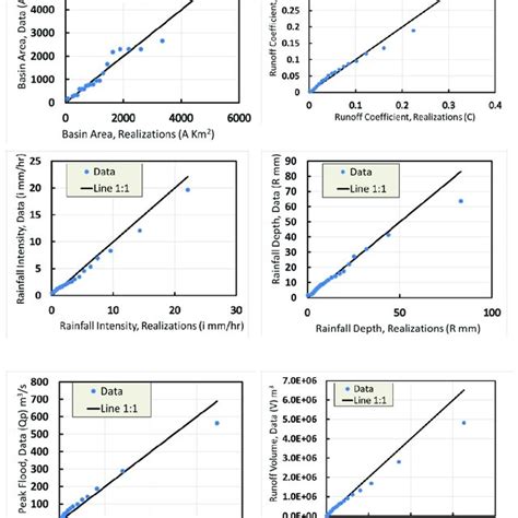 comparison between the data and the generated realizations of the