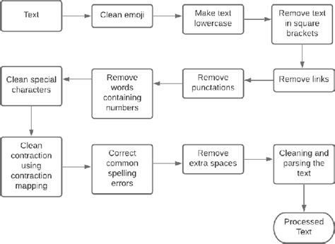 figure 3 from an enhanced context based emotion detection model using