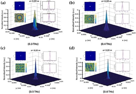 simulated 3d point spread functions for non symmetric 2d thz mdls