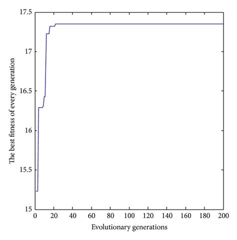 Evolutionary Process Of Self Adaptive Mutation Quantum Genetic Download Scientific Diagram