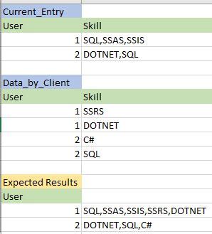 Distinct Unique Values Concatenate With A Comma Separated Value In