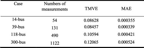 Table Viii From Spatiotemporal Graph Convolutional Neural Network Based Forecasting Aided State